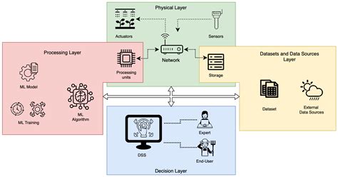 Machine Learning For Smart Irrigation In Agriculture How Far Along Are We