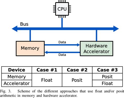 Figure 1 From Generating Posit Based Accelerators With High Level