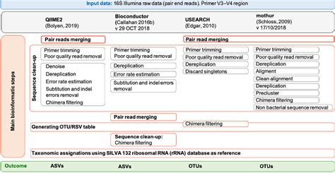 figure 1 from comparison of bioinformatics pipelines and operating