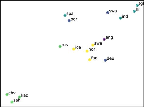 Figure 1 From Multilingual Word Embeddings For Low Resource Languages Using Anchors And A Chain