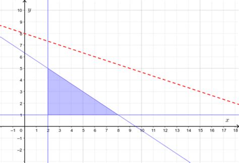Linear Programming Geogebra