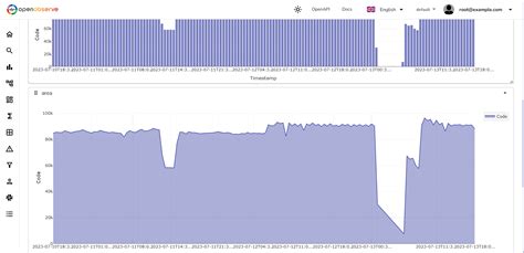 dashboard show missing values for no data in area and line chart