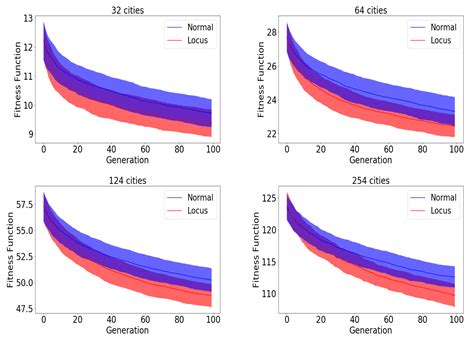 Github Al Afandiadaptive Gene Level Mutation The Experiments Which
