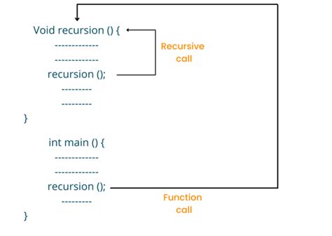 Recursion In Cc Understanding Recursive Functions Code With