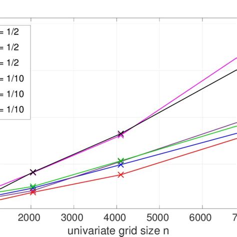 8 Cpu Times In Seconds Of A Single Iteration Of Algorithm 1 For A 2d Download Scientific