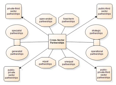 Cross Sector Partnerships In Diagrammatic Form Download Scientific