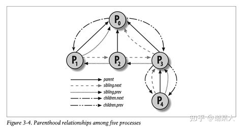深入理解linux内核 —— 进程（上） 知乎