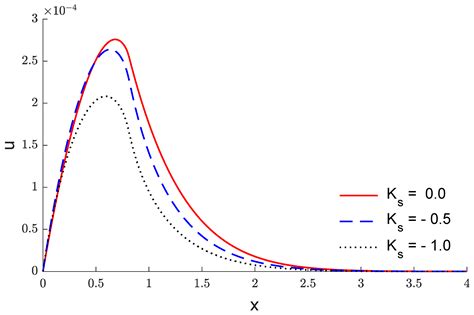 Mathematics Free Full Text Finite Element Analysis Of Generalized Thermoelastic Interaction