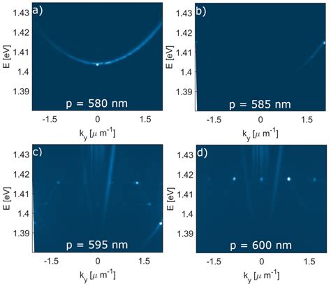 Figure S4 Angle Resolved Lasing Spectra For Supercell Arrays With