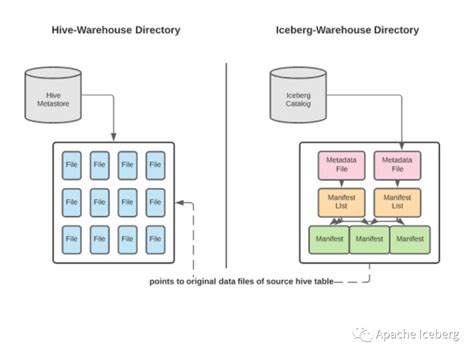 Hive表迁移到Iceberg表实践教程 腾讯云开发者社区 腾讯云