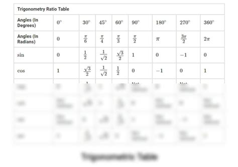 Full Trigonometry Table