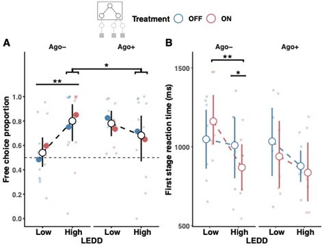 First Stage Free Choice Preference And Reaction Times Rt Of The Dopa