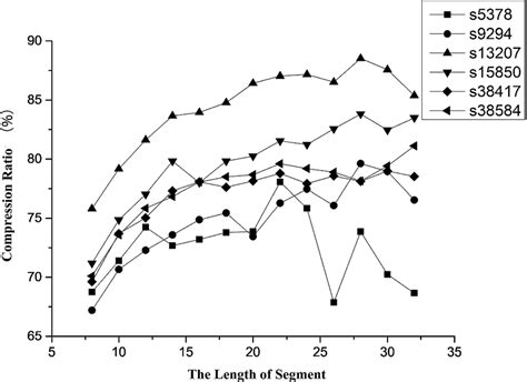 The Change Of Compression Ratio Download Scientific Diagram