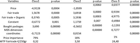latent class model estimate 3‐class cluster model download table