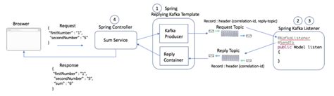 When To Use Request Response With Apache Kafka