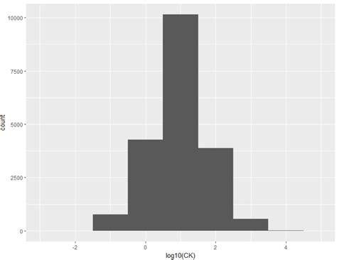 直方图 Ggplot2（每组内添加对应的count 或者density文本标签） 组学大讲堂问答社区
