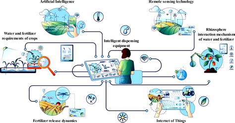 Frontiers Precise Application Of Water And Fertilizer To Crops Challenges And Opportunities