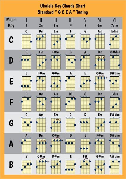 Ukulele Chord Progression Chart Easy Ukulele Chord Chart