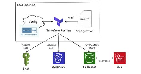 Chinh Phục Terraform Bài 8 Sử Dụng S3 Standard Backend Vào Dự án