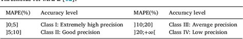table 1 from a novel prediction approach using wavelet transform and