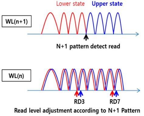 A Review Of Cell Operation Algorithm For 3d Nand Flash Memory