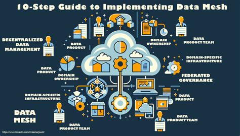10 Step Guide To Implementing Data Mesh In Organizations