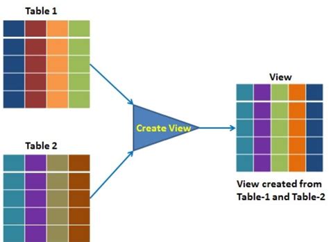 An Overview Understanding Views In Relational Databases Abhishek Muni