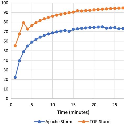 Performance Comparison Of The Scheduling Algorithms For Exclamation