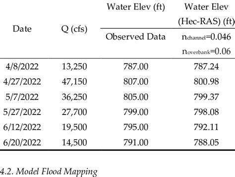 Mannings N Coefficient For Observed And Simulated Water Level Data