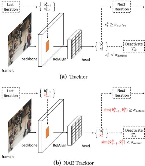 The Bounding Box Regression Process Of Tracktor A And Our Nae Tracktor