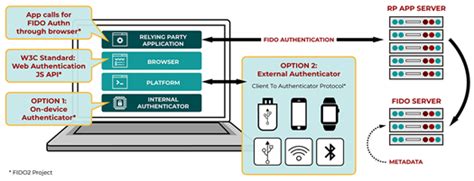 Big News In Our Drive To Eliminate Passwords Fido2 Webauthn Reaches