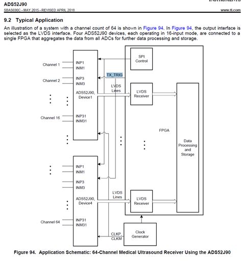 ads52j90 tx trig termination and signal integrity data converters