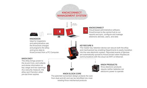 Buy Secured Knox Elock System Sentry Technology Products