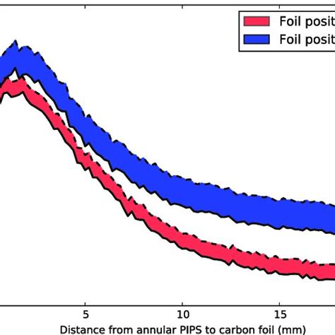 Solid Angle Coverage Of The Pips Detectors As A Function Of Distance Of
