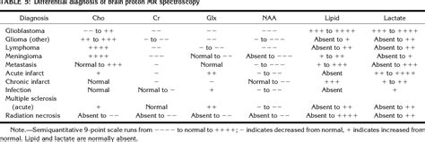 Table 1 From Nonneoplastic Brain Lesions From Spectroscopy In Distinguishing Neoplastic