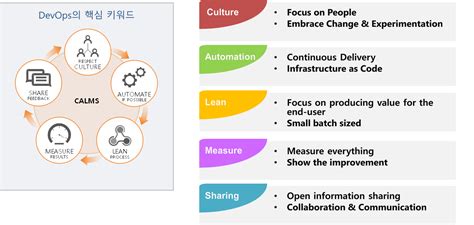 데브옵스 알아가기3 구현전략 개요 Sk주 Candcs Tech Blog