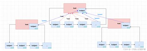 【from 一只嵌入式爱好者】linux字符设备驱动详解二（使用设备驱动模型）linux驱动模块使用stringh Csdn博客