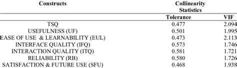 Tolerance And Variance Inflated Factor Vif Download Scientific Diagram
