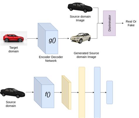 Understanding Domain Adaptation Towards Data Science