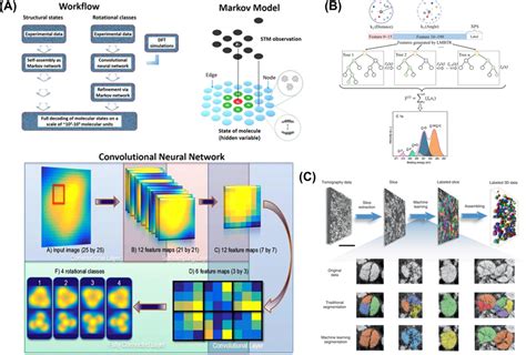 The Roles Of Ml In Assisting Multi‐dimensional Characterization For