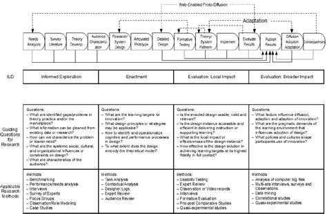 the integrative learning design framework download scientific diagram
