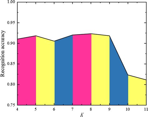 Effect Of K On Correct Recognition Rate Download Scientific Diagram