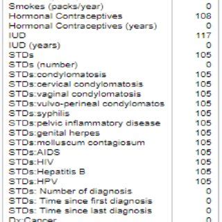 Missing Values After Handling Them Using Imputation And Median Methods Download Scientific