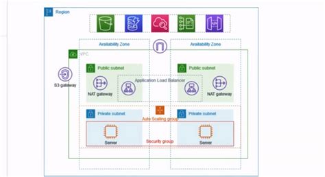 Provisioning A Virtual Private Cloud Vpc Using Aws Cloudformation