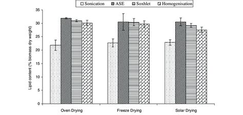 A Effect Of Biomass Drying And Lipid Extraction Method On Lipid