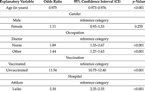 Multivariable Logistic Regression Estimates Using The Sars Cov 2