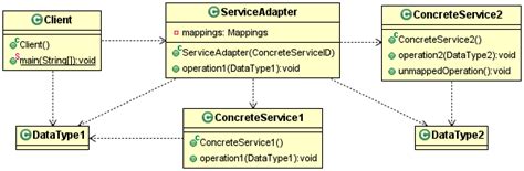 The Uml Class Diagram Of The Structure Of Service Adapter Download
