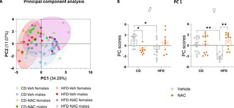Sex Dependent Preventive Effects Of Prenatal N Acetyl Cysteine On Neuronal Emotional And