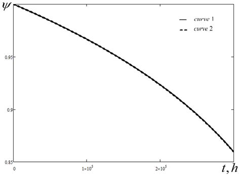 Theoretical Curves ψt According To The Numerical Solution Of The