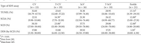 Table 1 From Multiple Determinations Of Sperm Dna Fragmentation Show